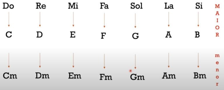Como Tocar Teclado do Zero - Sua Primeira Aula | Milo Andreo